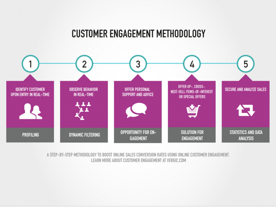 Customer engagement methodology - Vergic Engage
